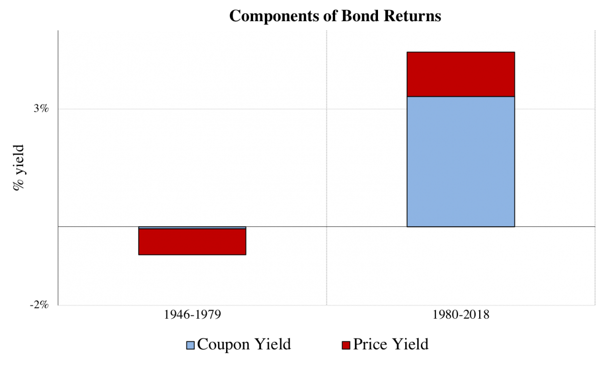 The changing nature of returns – The Irregular Economic Review